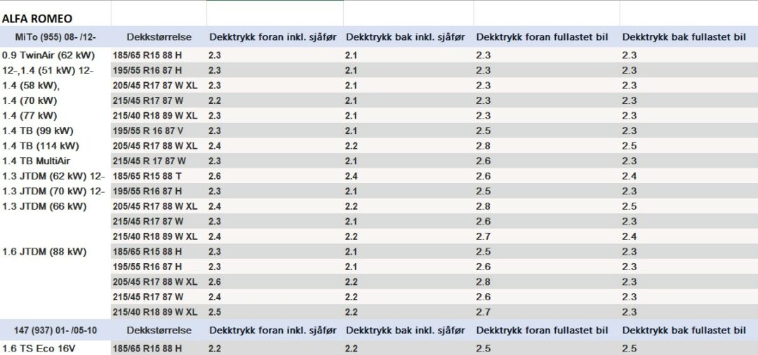 Hvor mye luft i dekk? - Byttdekk.com