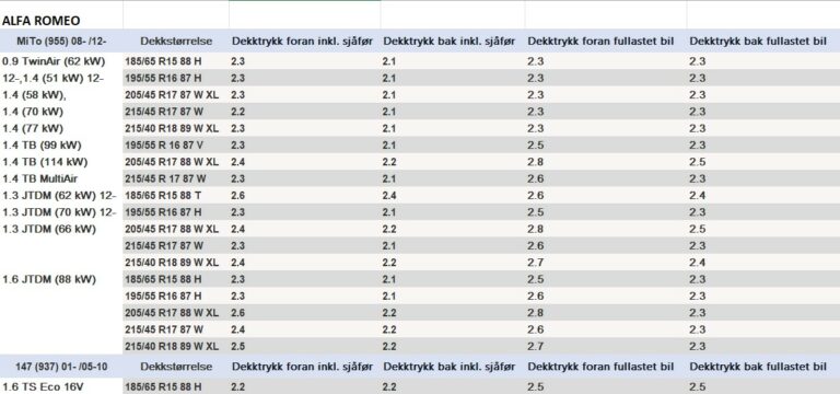 Hvor mye luft i dekk? - Byttdekk.com