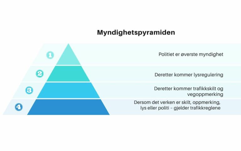 Hvilket forhold gjelder mellom trafikkregler trafikkskilt lyssignal og ...