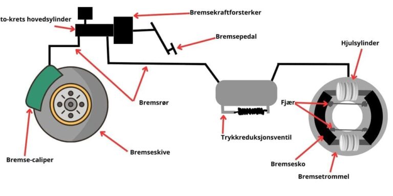 Hva er riktig om bilens bremser? - Byttdekk.com