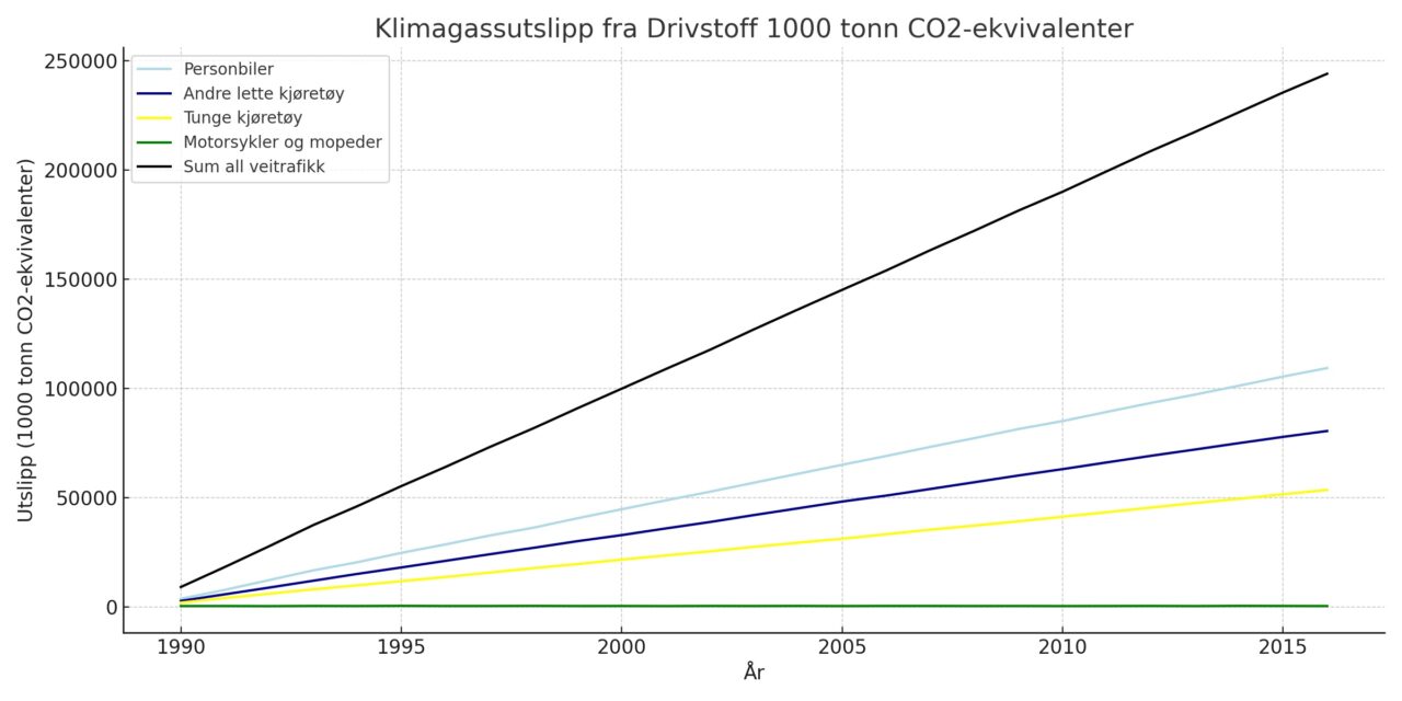 Hvor mye utslipp har en bil? - Byttdekk.com